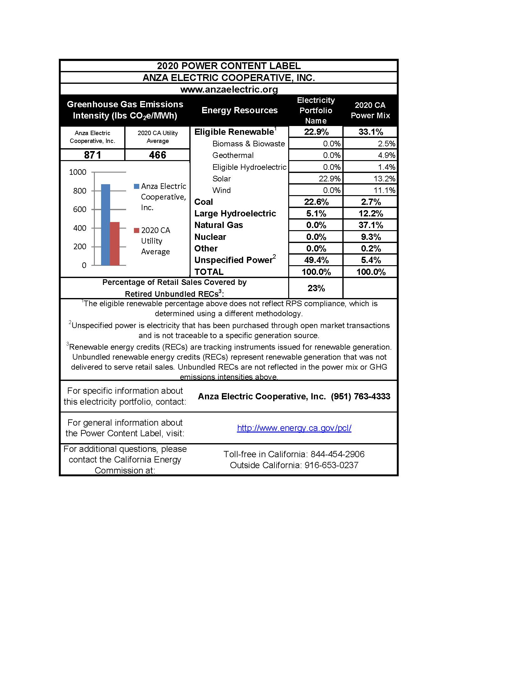 Power Content Label | Anza Electric Cooperative, Inc